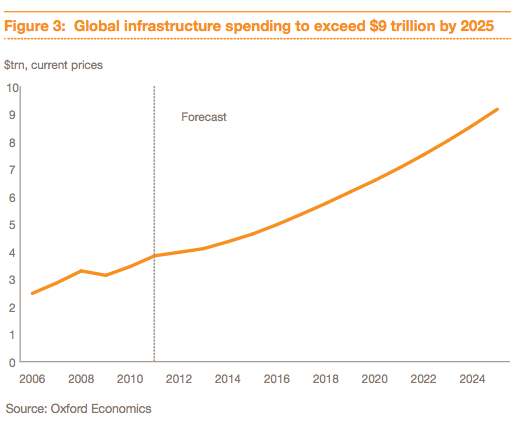 Global infrastructure spend to hit $9 trillion by 2025 - Global ...