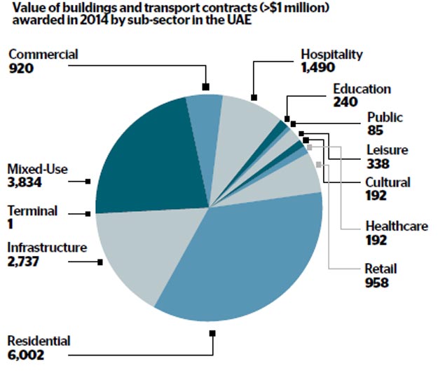 UAE's public construction spend to top $46bn - Global Construction Review