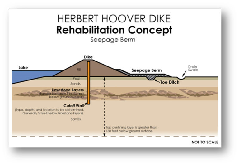 When the levee breaks: How they made Florida’s great lake safe, for now ...